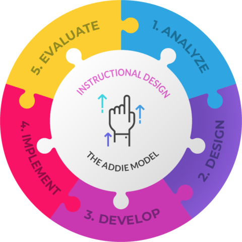 Instructional Design en het ADDIE model | LesLinq